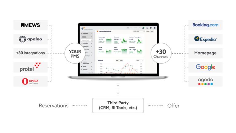 HotelPartner Revenue Management: Exclusive Strategies for Hotels